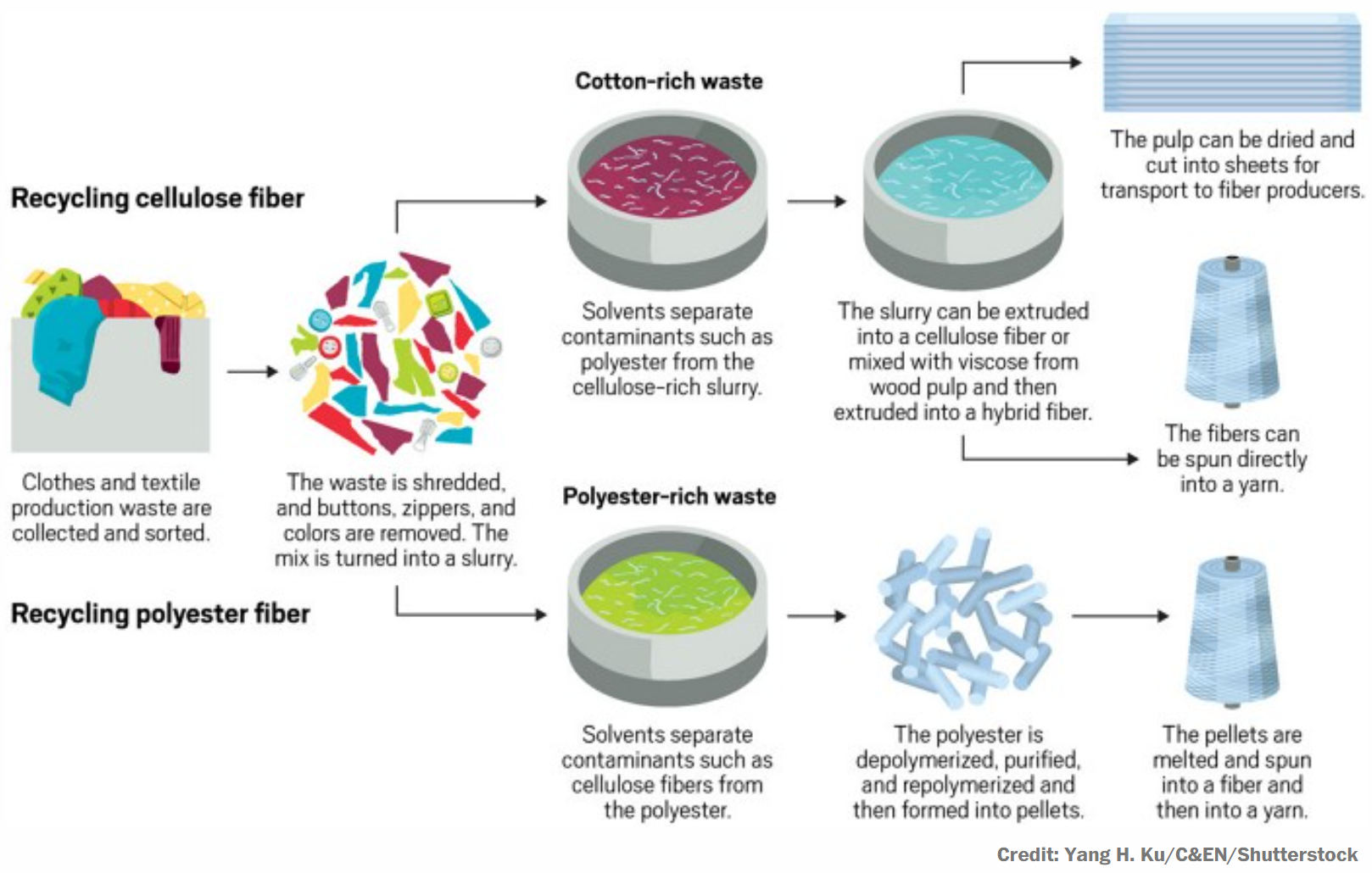 Textile recycling: Immediate challenges for the industry - Indian Textile Journal