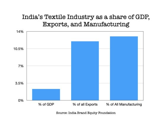 What’s next for India’s textile and apparel industry? - Indian Textile ...