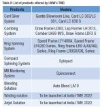 LMW spinning a success story - Indian Textile Journal