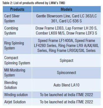 LMW spinning a success story - Indian Textile Journal