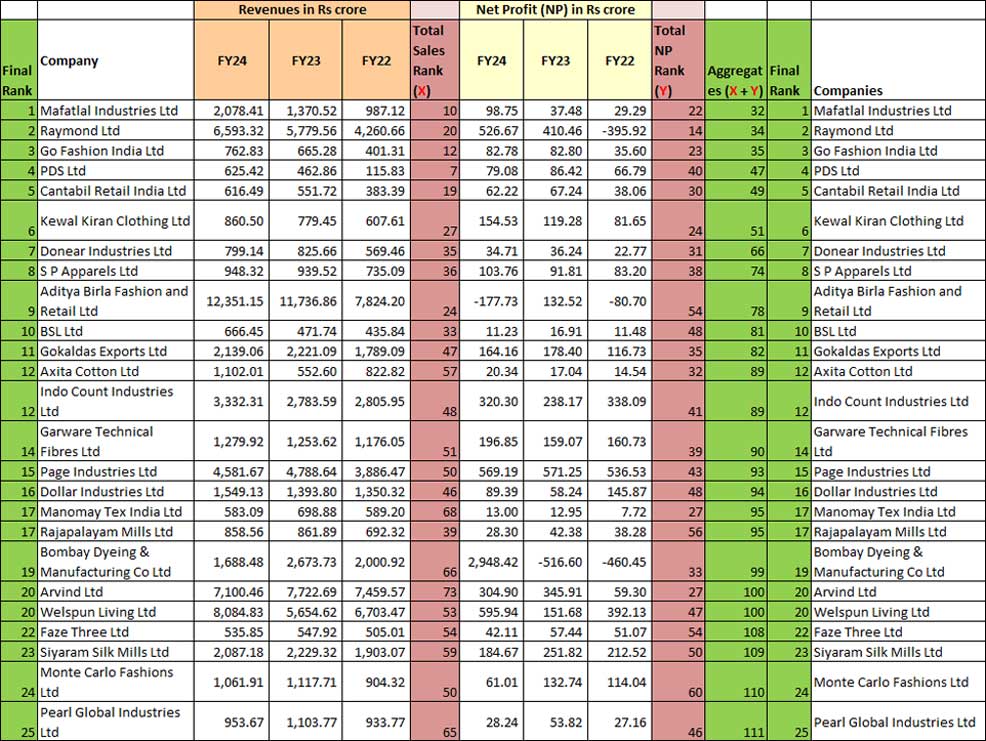 Indian Textile Journal Presents India's Top 50 Textile Companies in ...