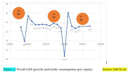 Textile industry facing economic headwinds - Indian Textile Journal