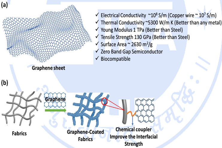 Graphene-based e-Textile strain sensor for monitoring health - Indian Textile Journal