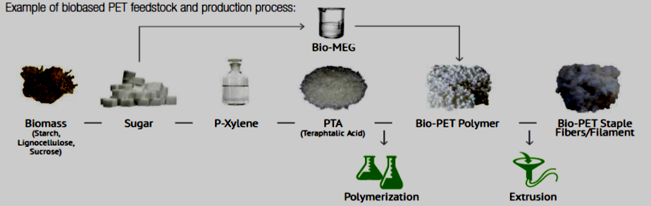 Biosynthetic fibres gaining interest in the textile industry - Indian ...