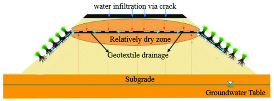 Geotextiles: Transforming Infrastructure Sustainability - Indian ...