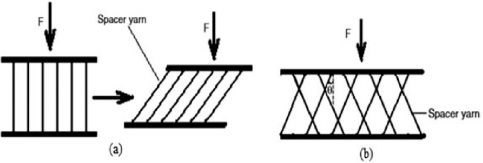 Innovating Spacer Fabric Technology - Indian Textile Journal